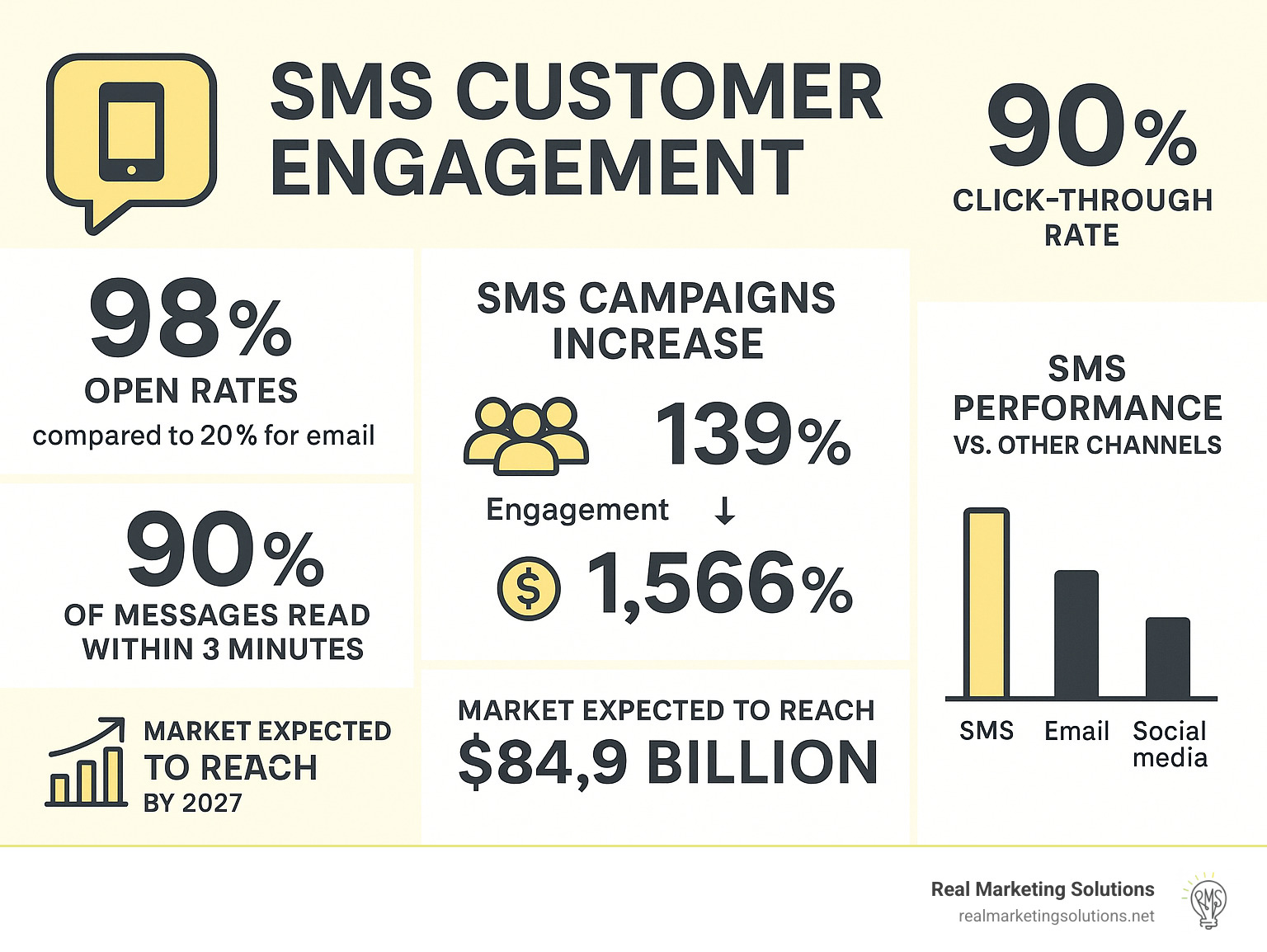 SMS Customer Engagement: Boost Your 2025 Success