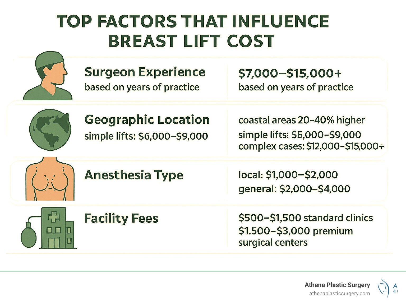 Breast Uplift Price: Top 5 Factors Uncovered