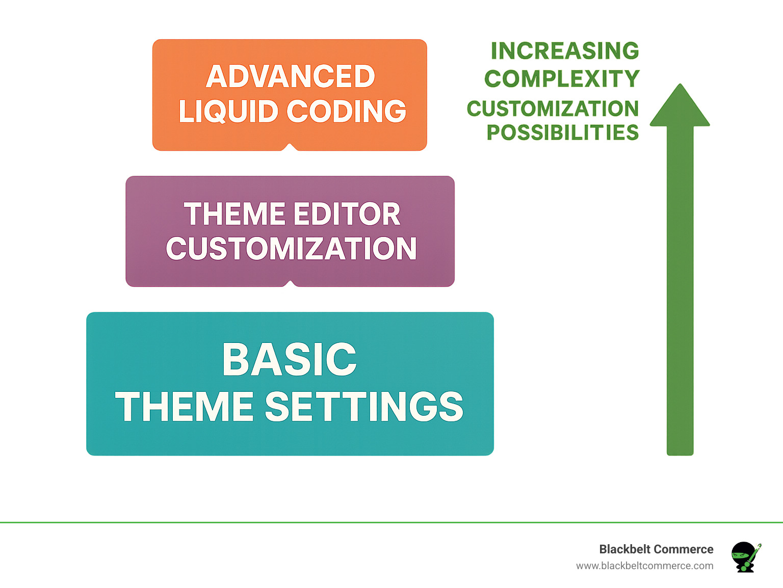 Shopify theme customization with liquid: Thrive 2025