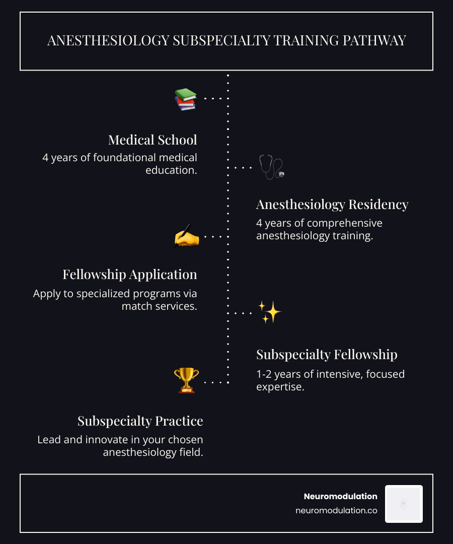 Anesthesiology Fellowships 2025: Your Essential Guide
