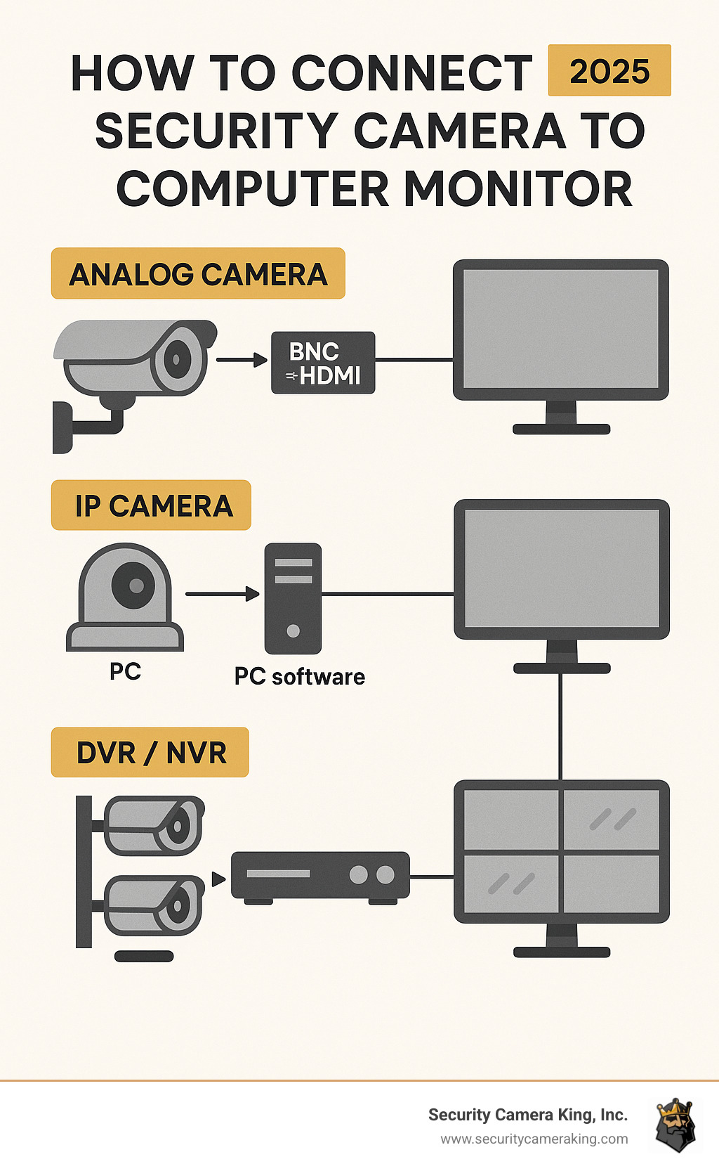 How to Connect Security Camera to Computer Monitor 3 Easy