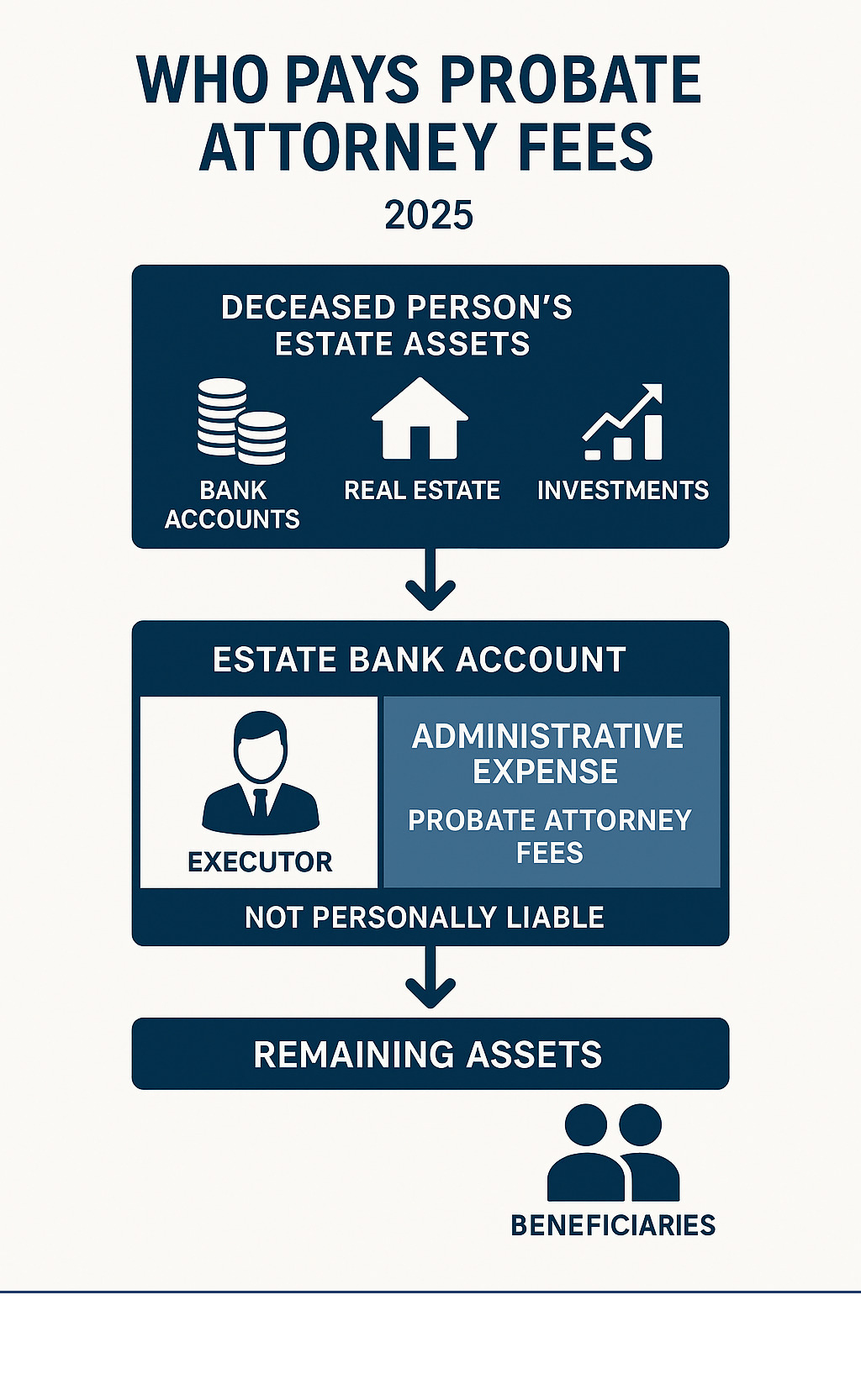 Who Pays Probate Attorney Fees 2025: Avoid Stress