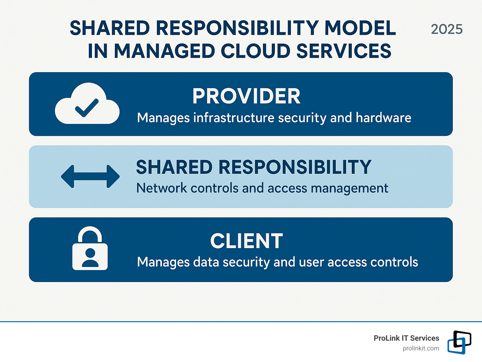 Managed Cloud Services: Simplify 2025 IT