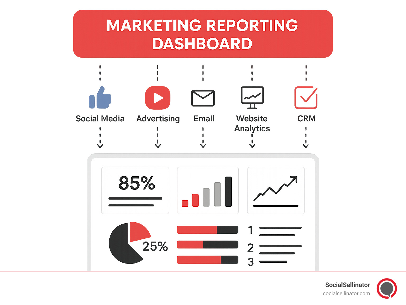 Marketing Data Reporting Dashboard for Digital Marketing 2025