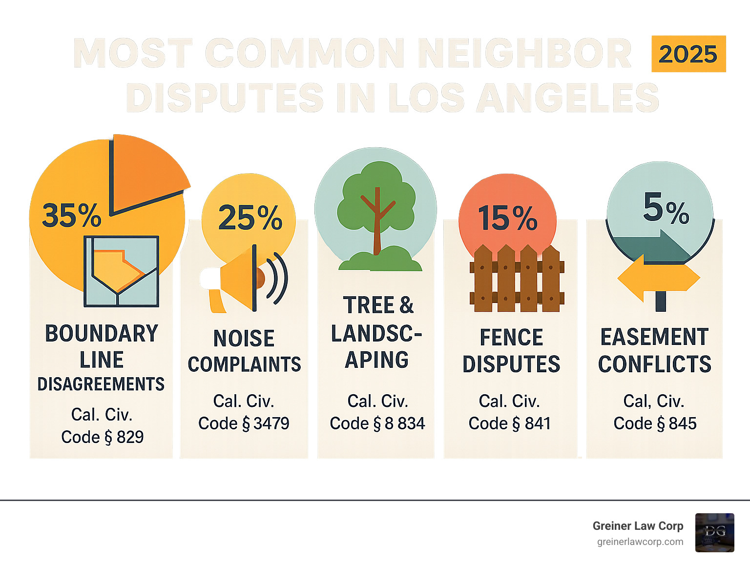 Neighbor Dispute Attorney Los Angeles: Win Peace 2025
