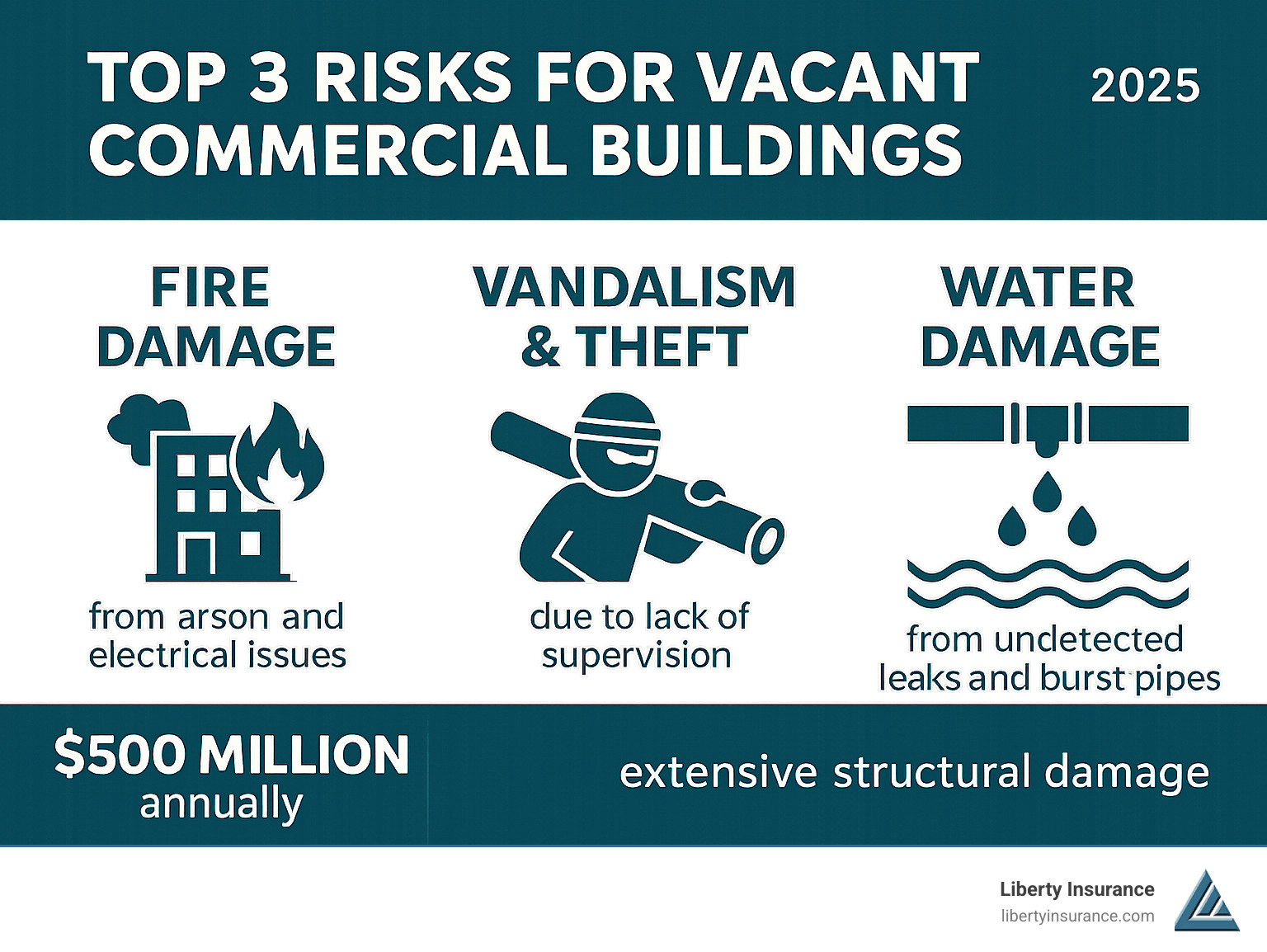 Commercial property insurance for vacant building: Top 3