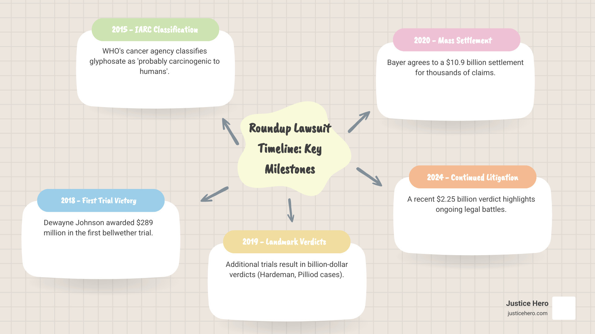 Roundup Lawsuit Timeline 2025: Ultimate Guide