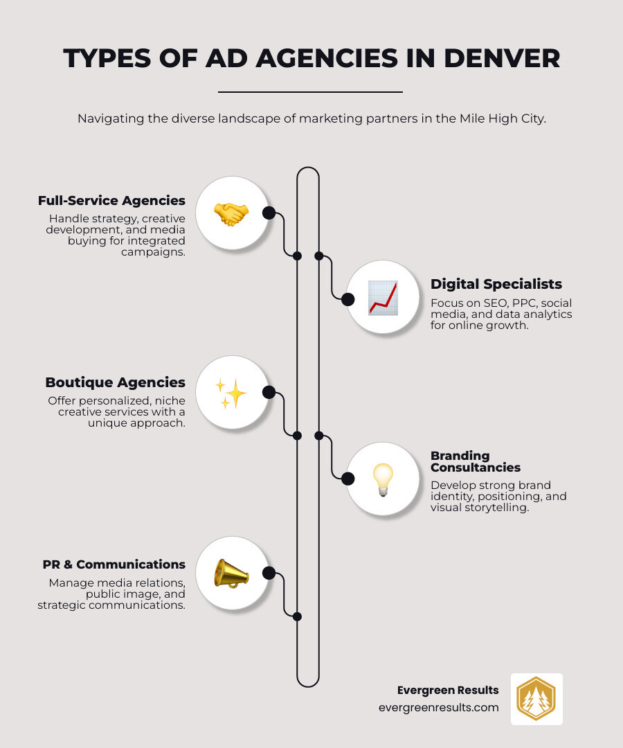 Ad Agencies In Denver: Best Growth 2025
