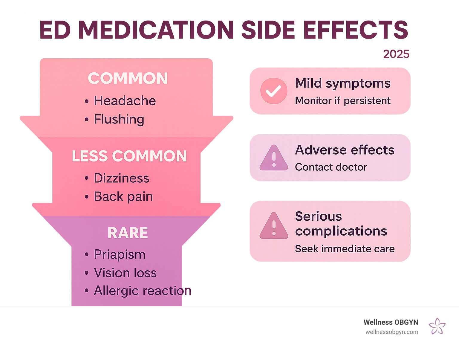 ED medication side effects: Top 3 Dangers