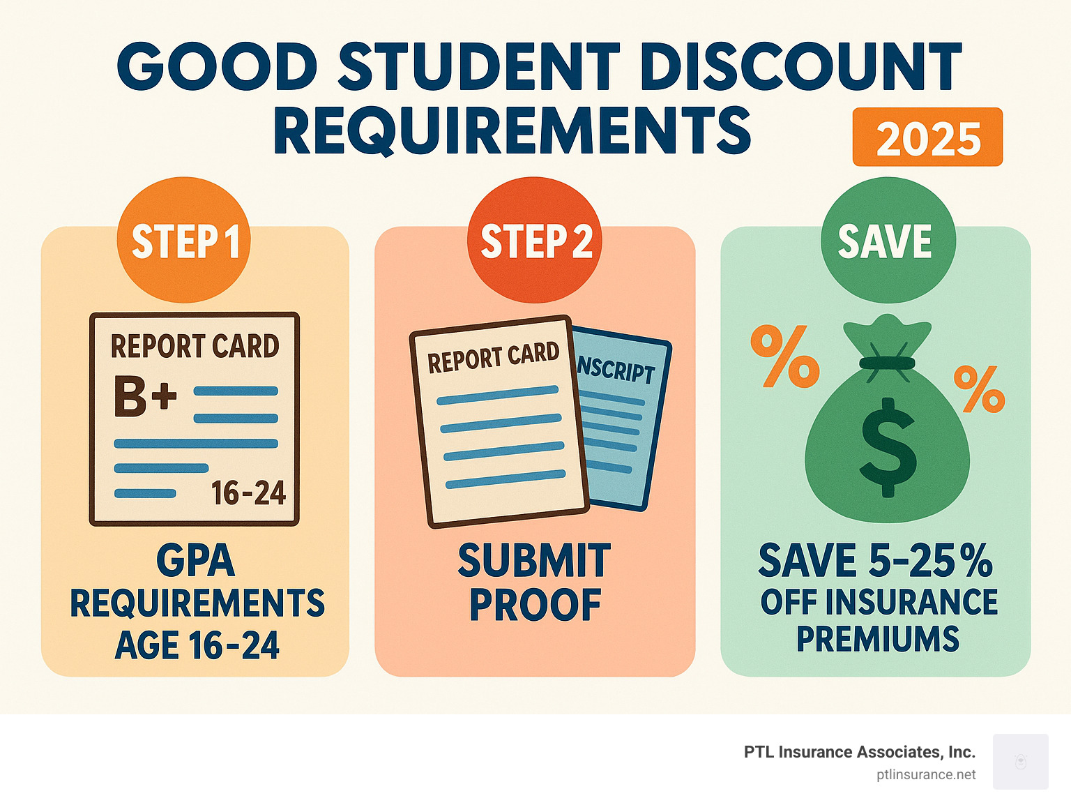 Good student discount requirements: Unlock savings 2025