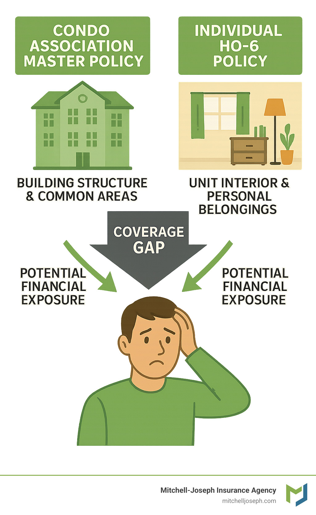 Condominium loss assessment coverage: Protect 2025
