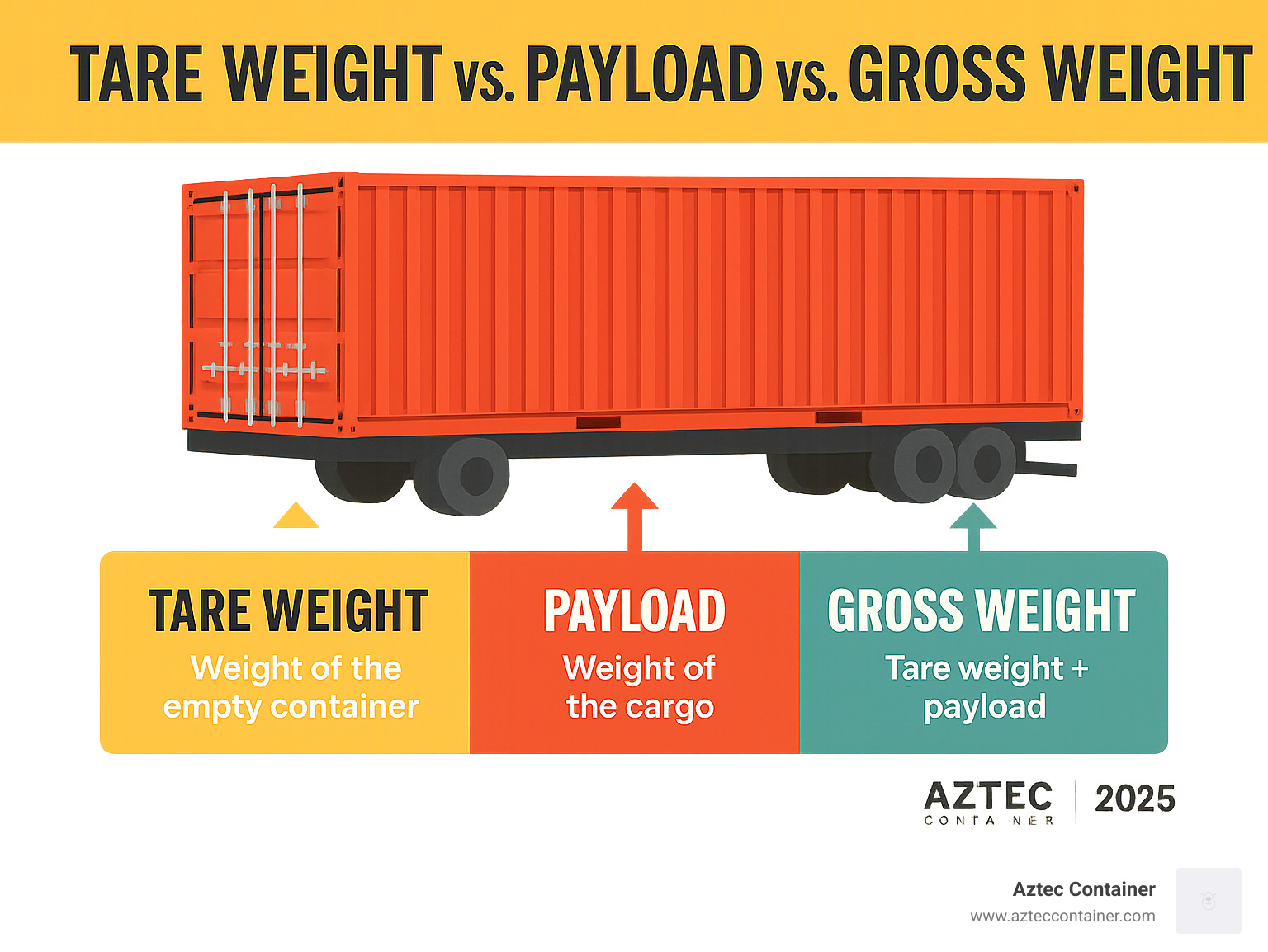 40 Feet Container Empty Weight: Essential 2025 Guide