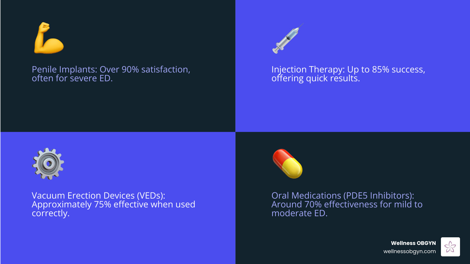 What is the most successful treatment for ed: #1 Proven