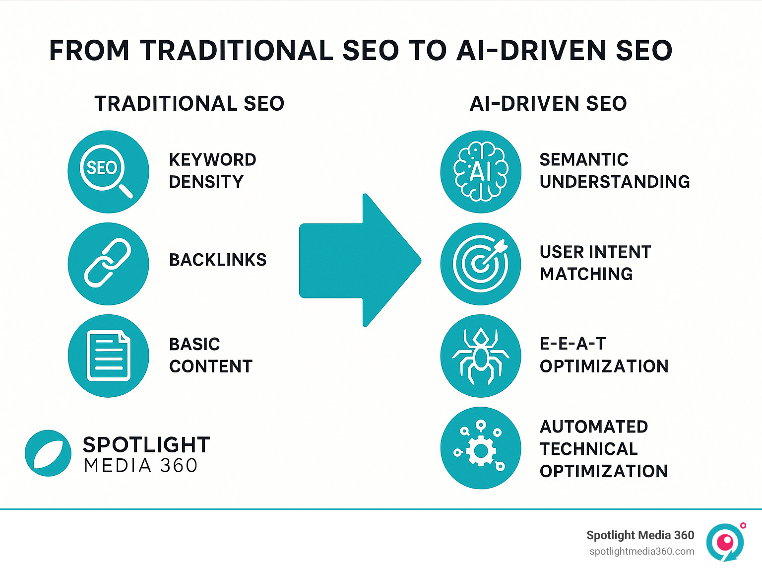 SEO AI Optimization: Master 2025!
