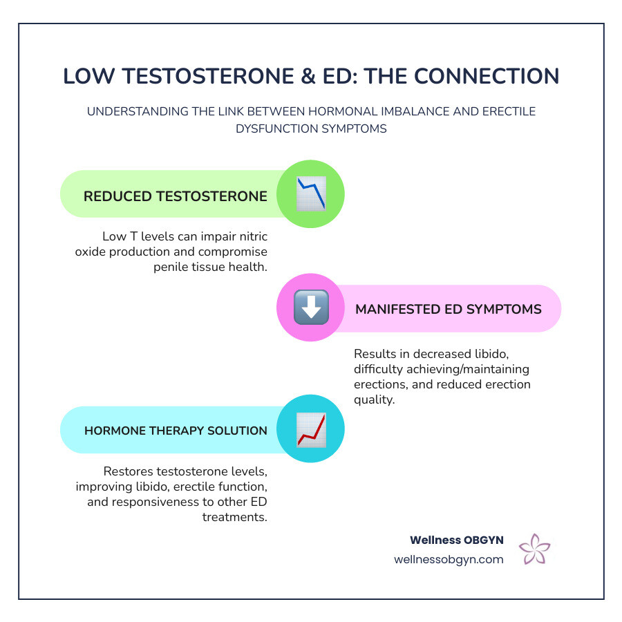 Hormone Therapy for ED: Ultimate 4-Step Relief