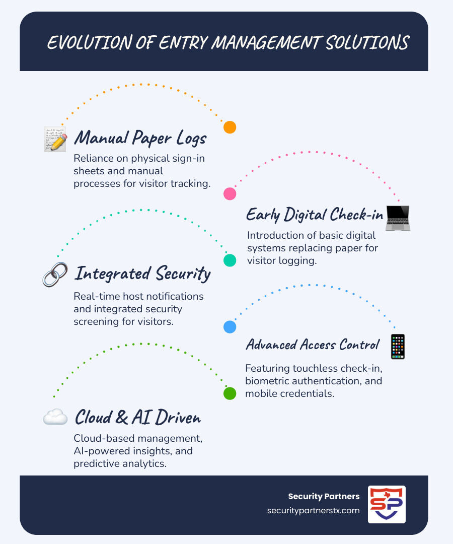 Entry Management Solutions: 4 Secure Steps