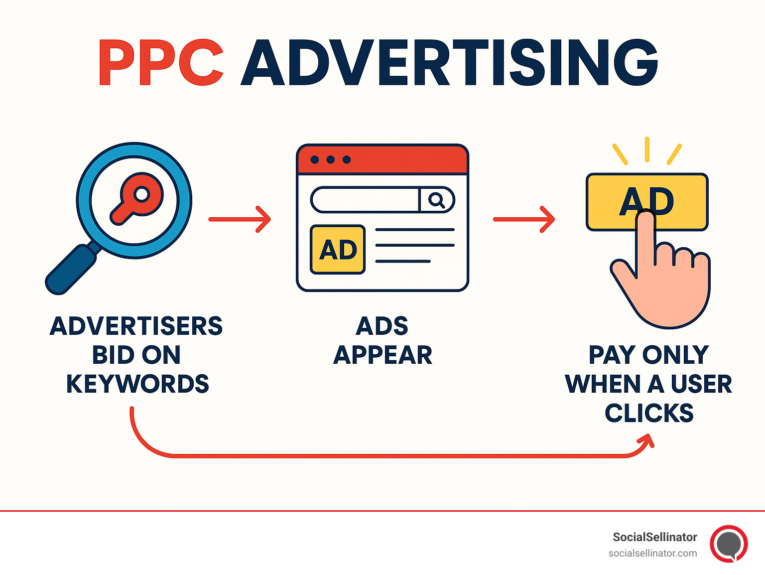 PPC Advertising 101: Easy Beginner's Guide