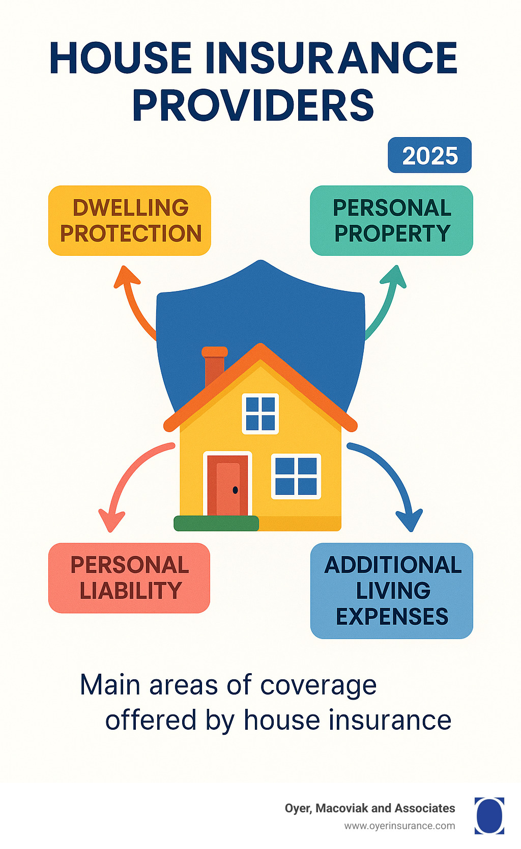 House insurance providers: Best Guide 2025