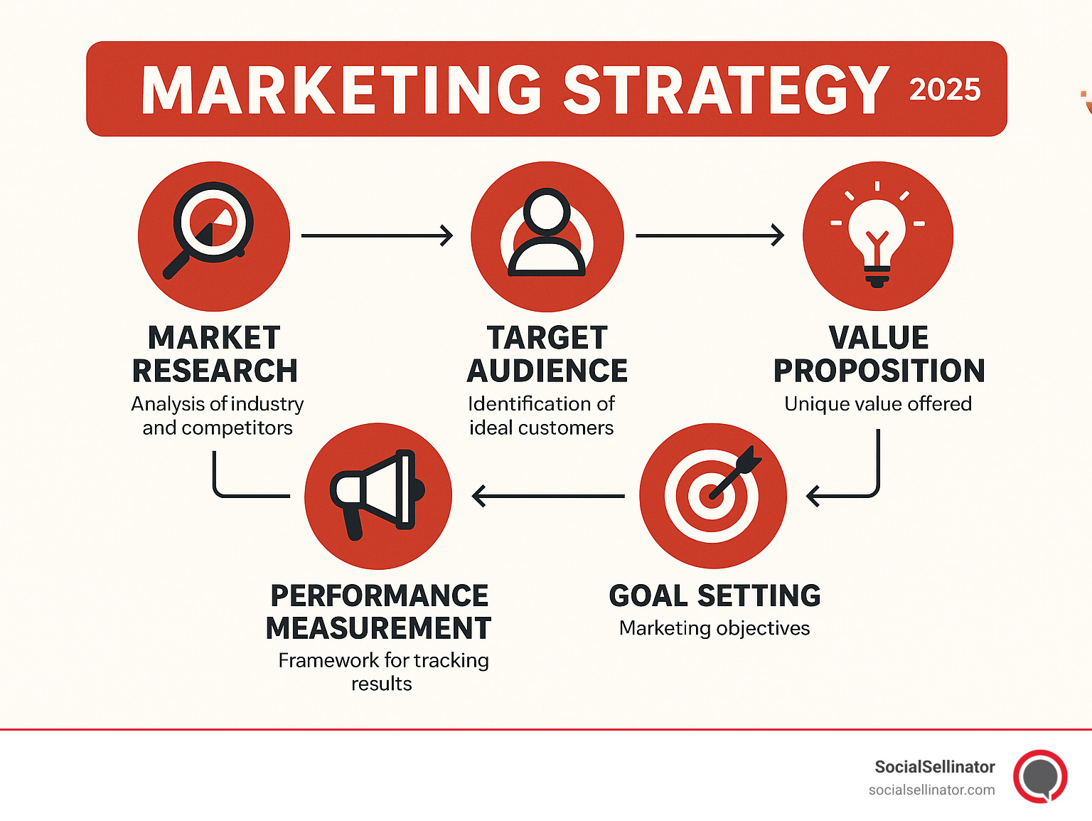 Marketing Strategy: 7-Step Winning Blueprint