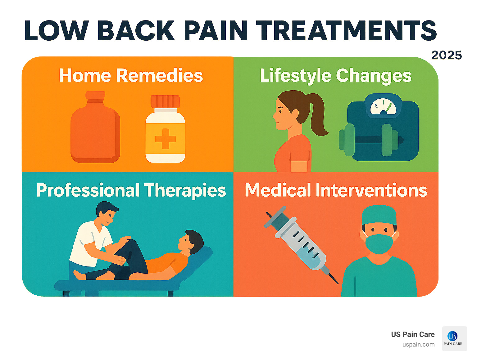 Low Back Pain Treatments: Awesome Relief 2025