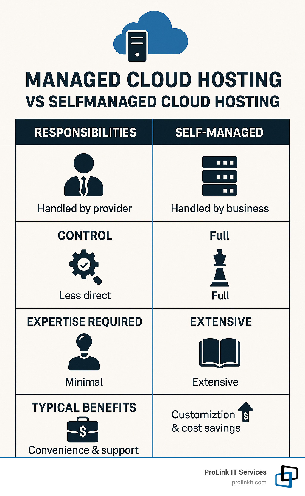 Managed Cloud Hosting Services: 24/7 Success