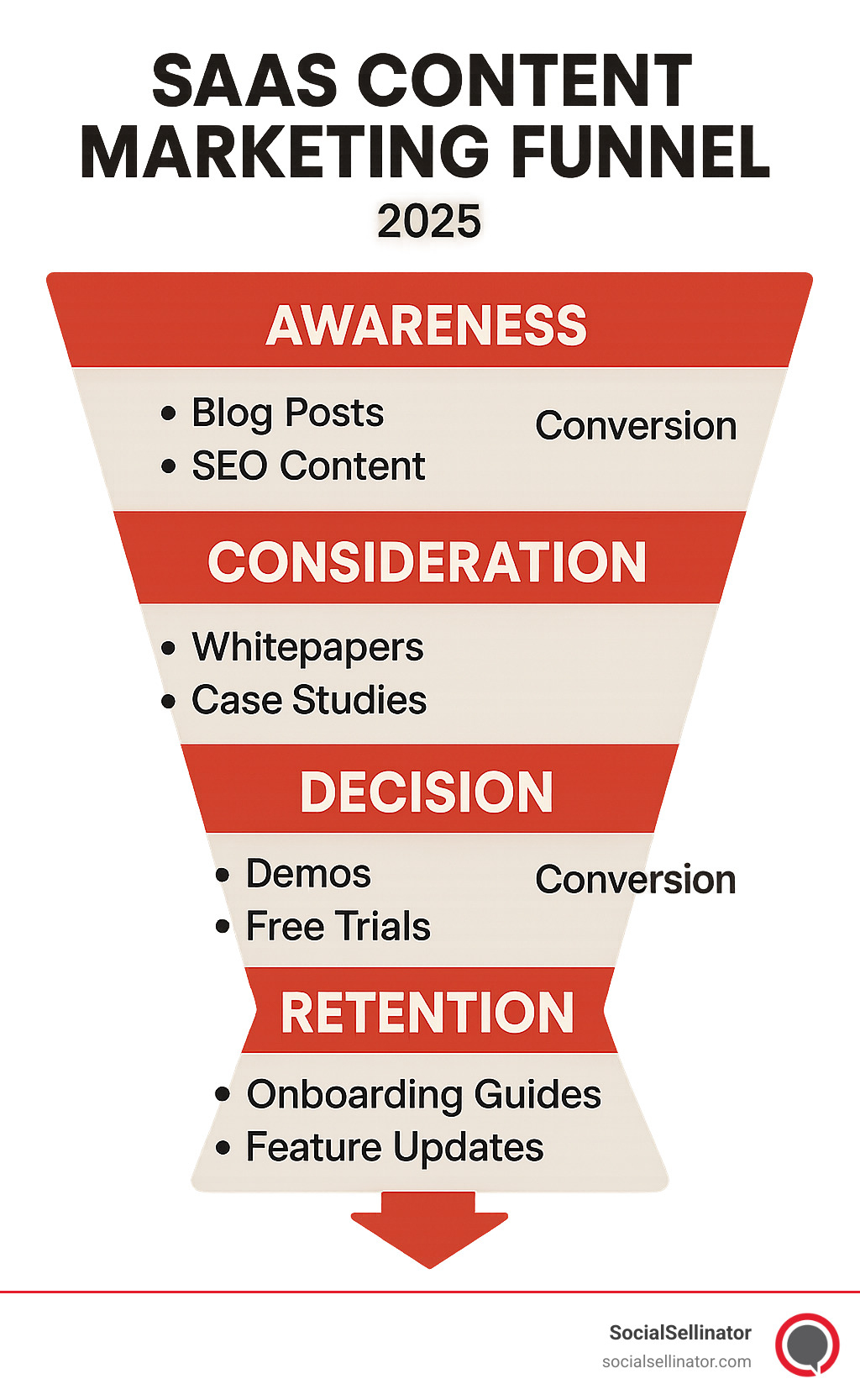 Saas content writing agency: Unlock Growth in 2025
