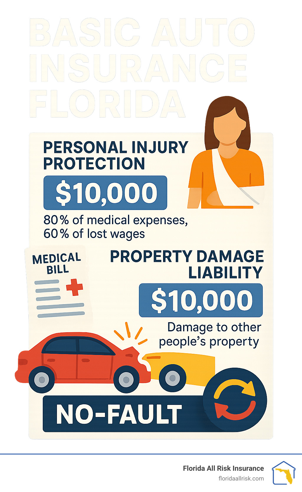 Basic auto insurance Florida: 2025 Ultimate Protection