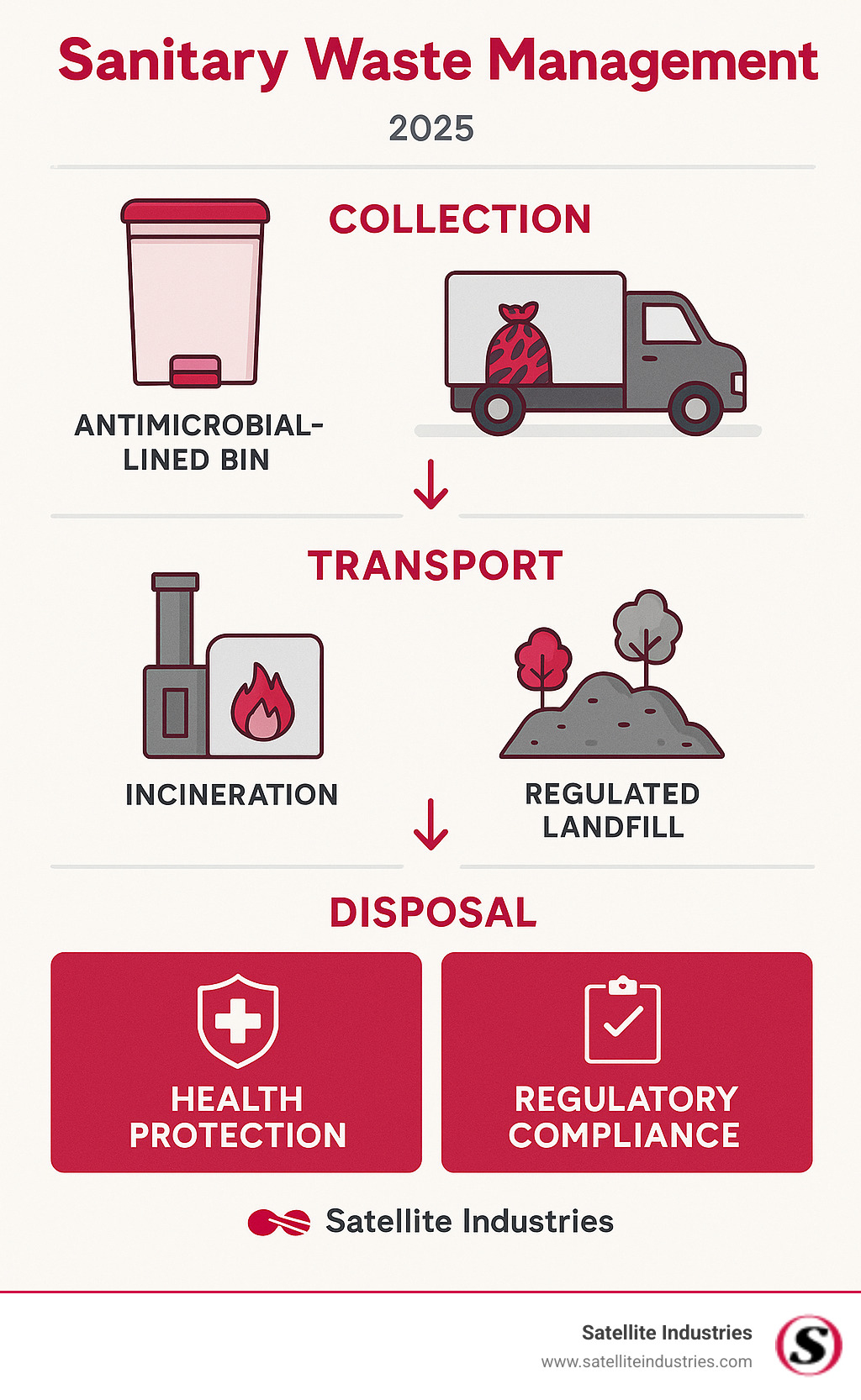 Sanitary waste management: Cleaner Future 2025