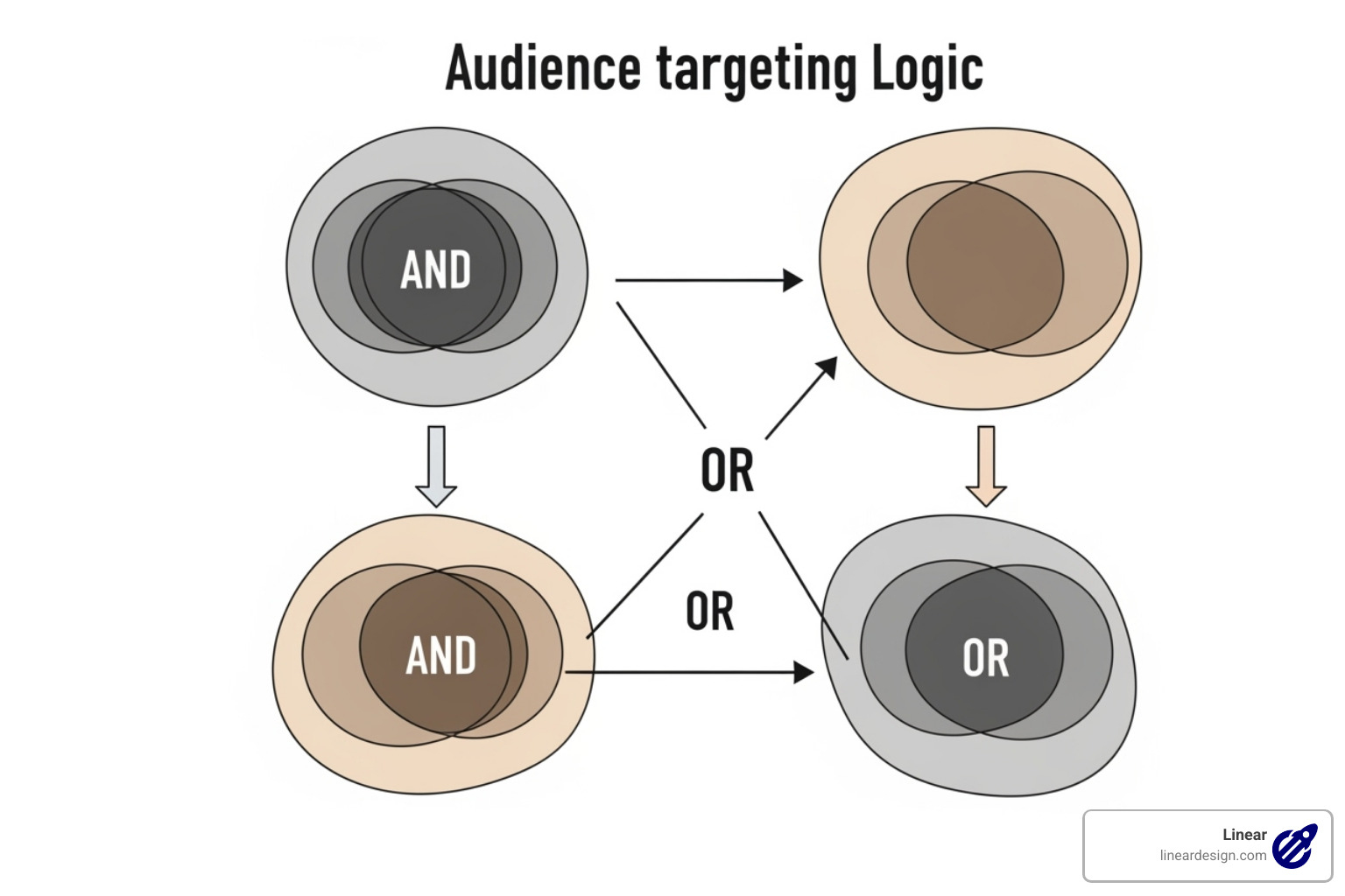 How to target Facebook ads: 3 Expert Strategies