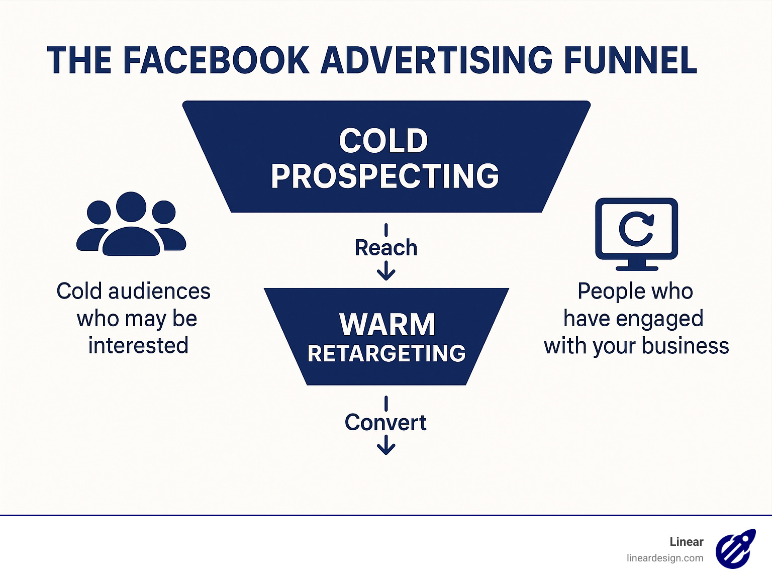How to target Facebook ads: 3 Expert Strategies