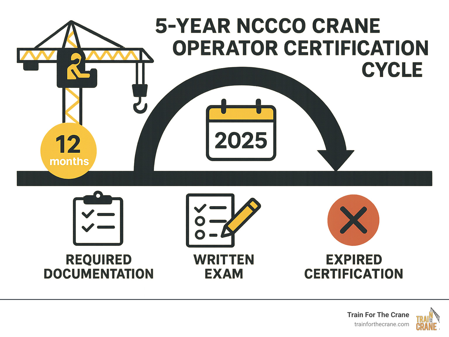 Crane Operator Renewal: 5-Year Master Guide