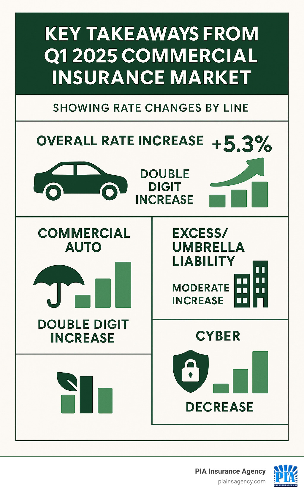 Commercial Lines Insurance Pricing Survey 2025: Key Rise