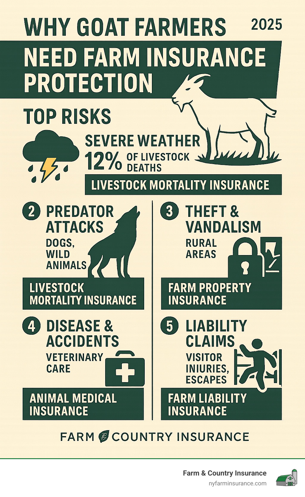 Farm insurance for goats: Top 5 Risks Covered