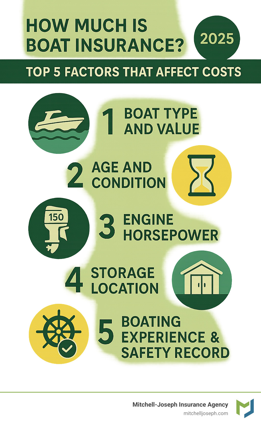 How Much is Boat Insurance: Top 5 Ways to Save