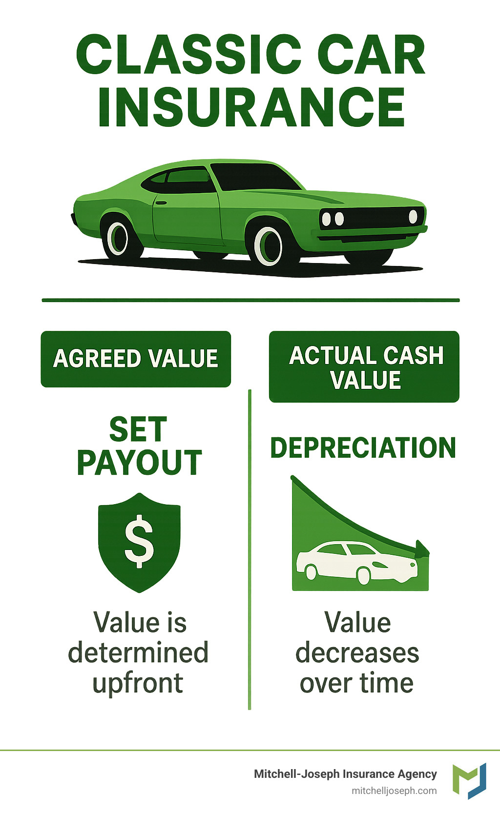 Classic muscle car insurance 2025: Best Guide
