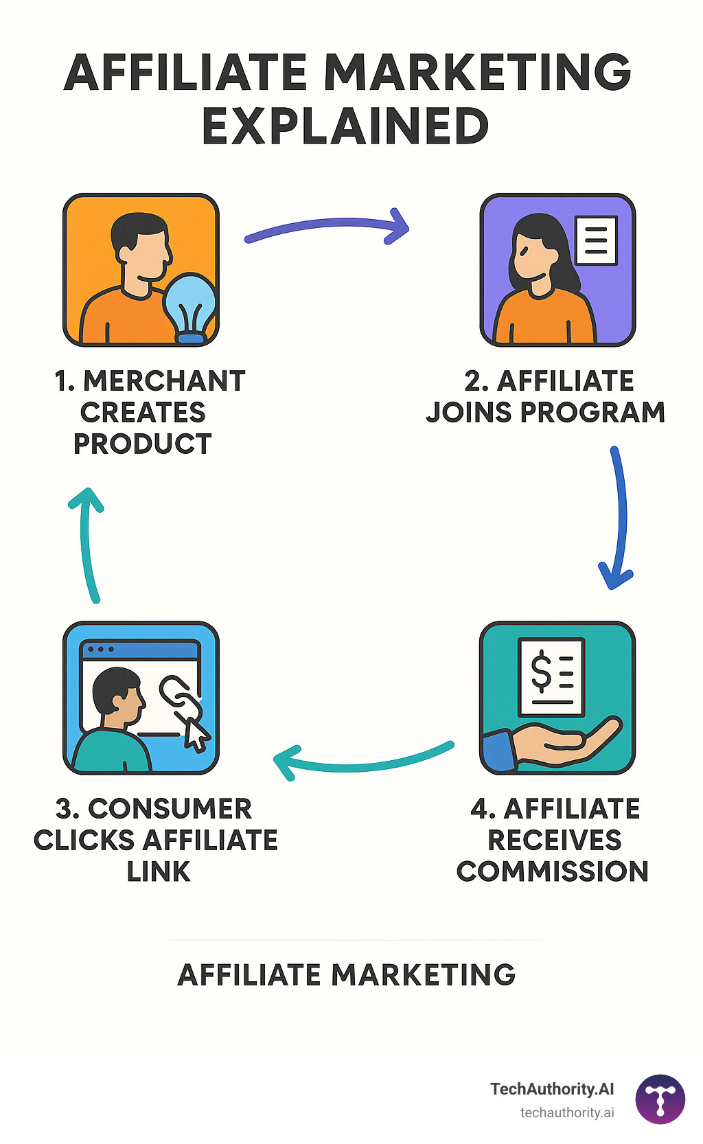 Affiliate marketing explained 101: Easy Wins
