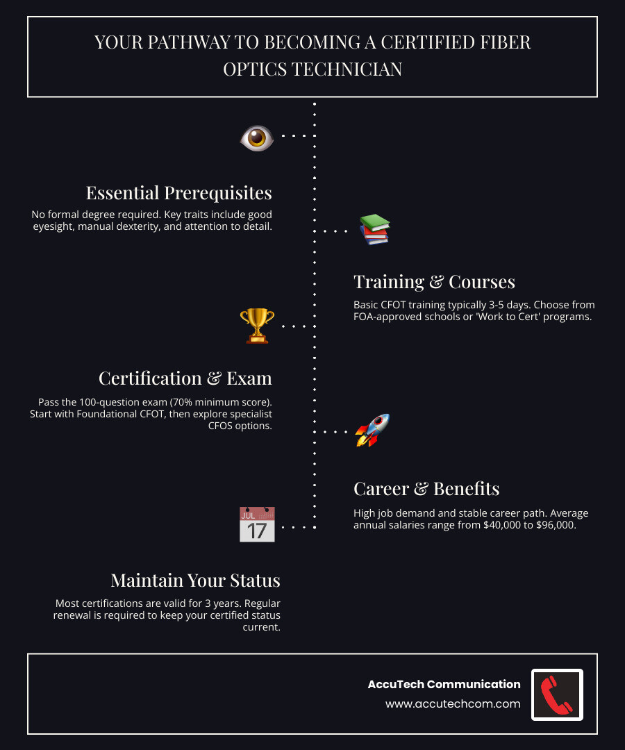 Best Certified Fiber Optics Technician: Ultimate 2025 Guide