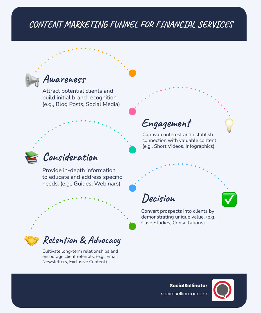 Content Marketing for Financial Services: Win in 2025