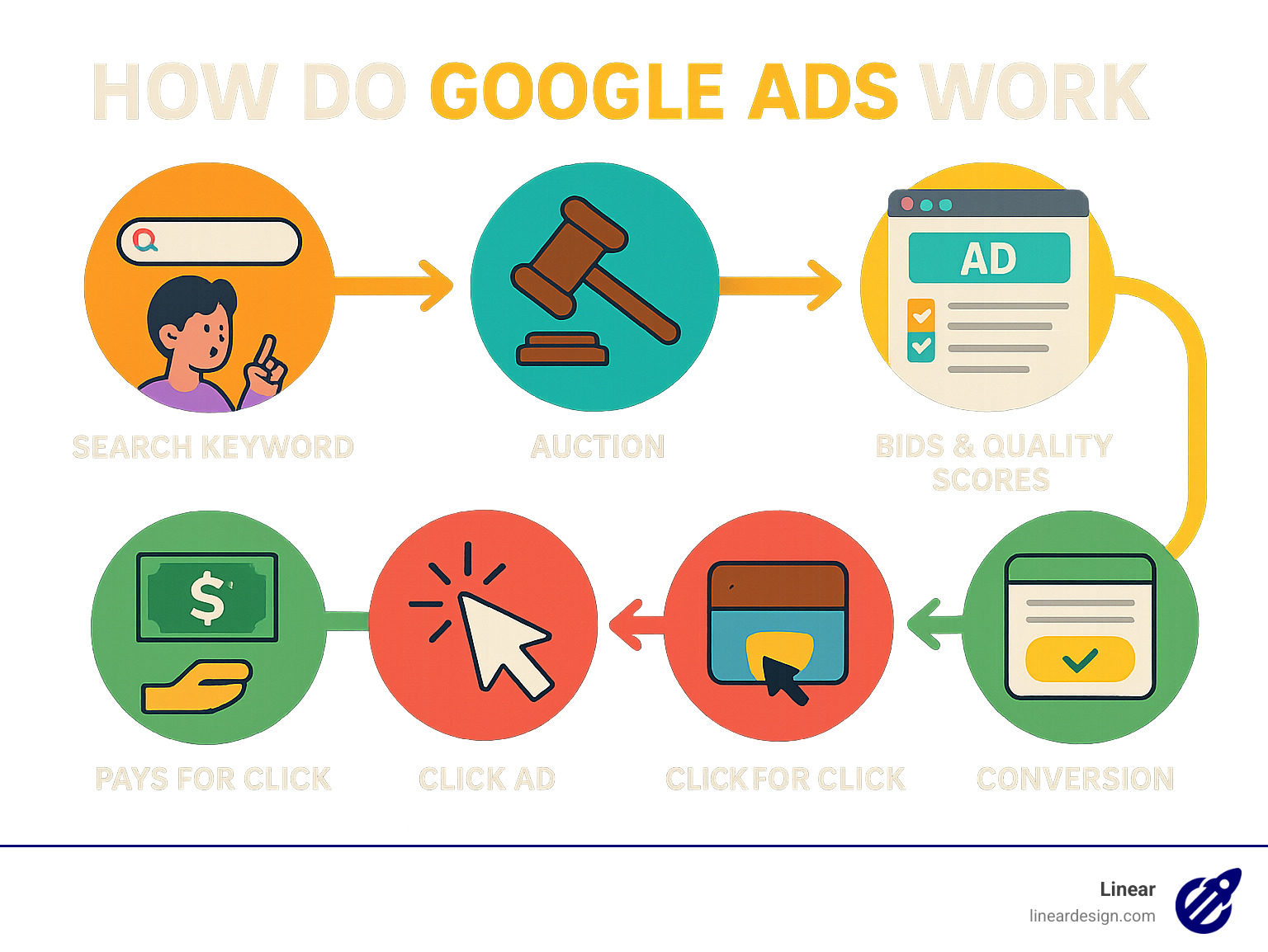 How do Google Ads Work: 1 Step to Powerful Growth