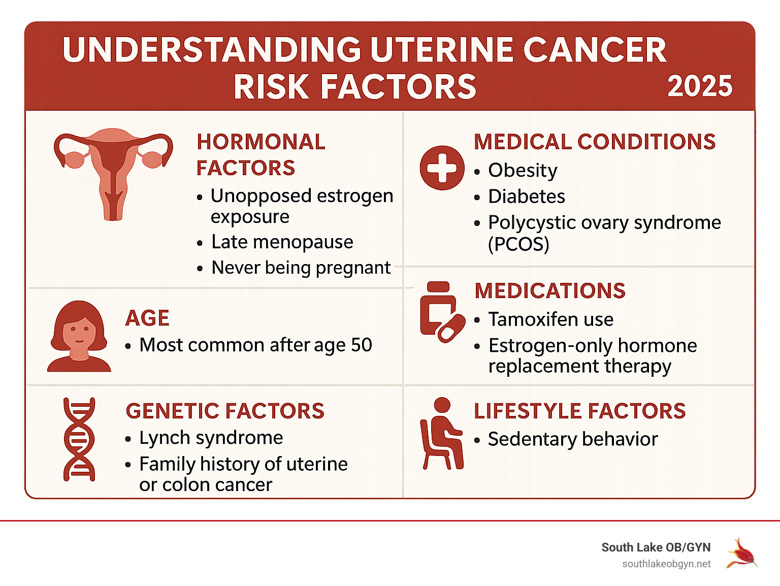 Uterine Cancer Risk Factors: 7 Critical Factors