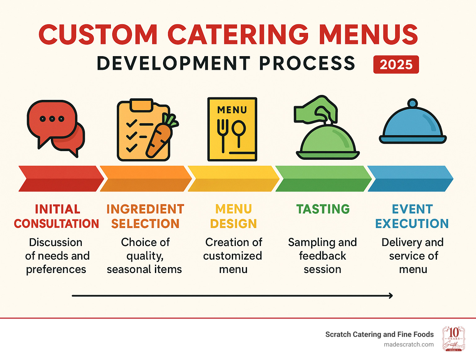 Custom catering menus: Perfect 2026