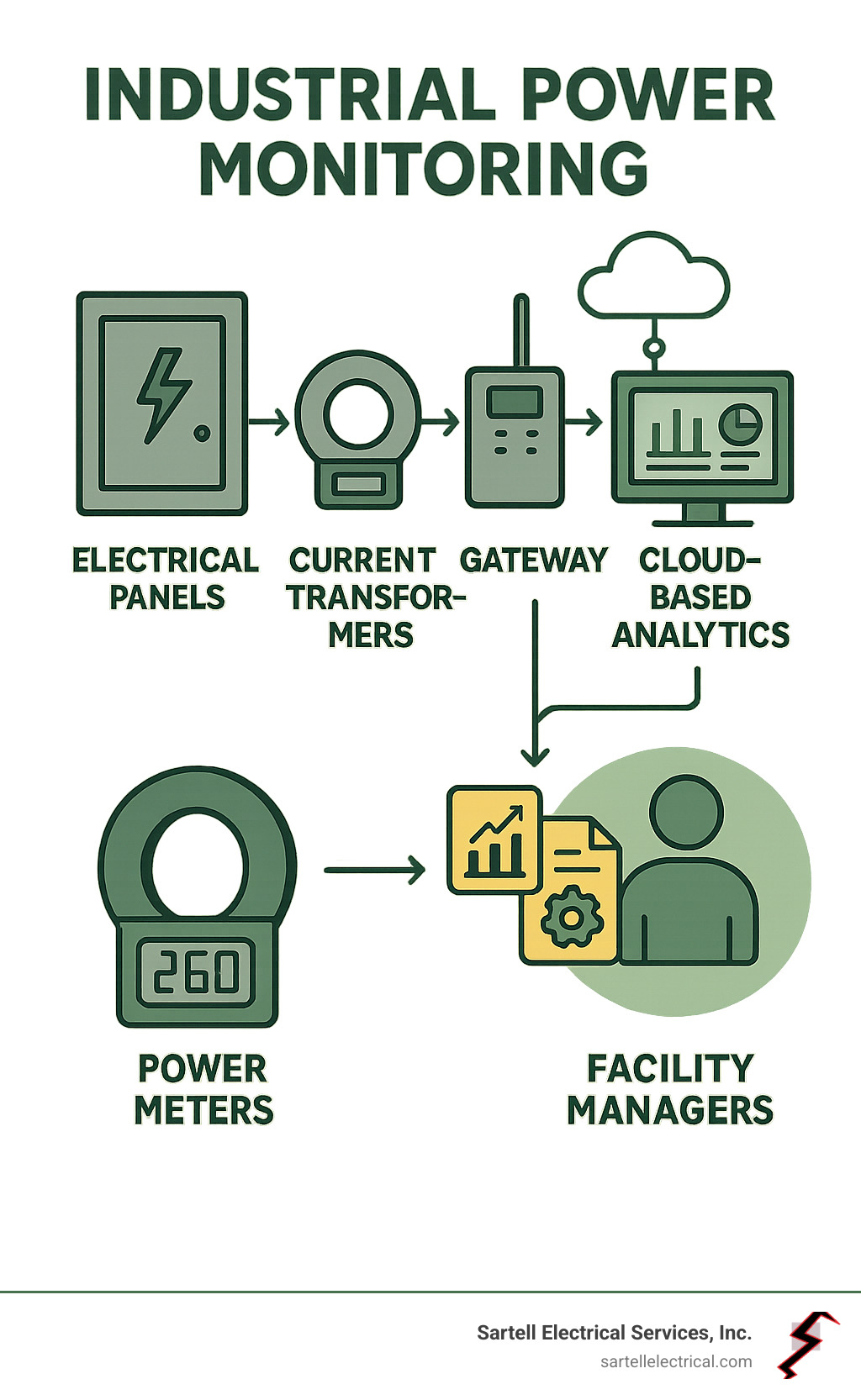 Best Industrial Power Monitoring System: Boost Profits 2025