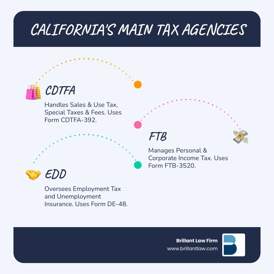 California Department of Tax and Fee Administration Power of Attorney 1 Pro