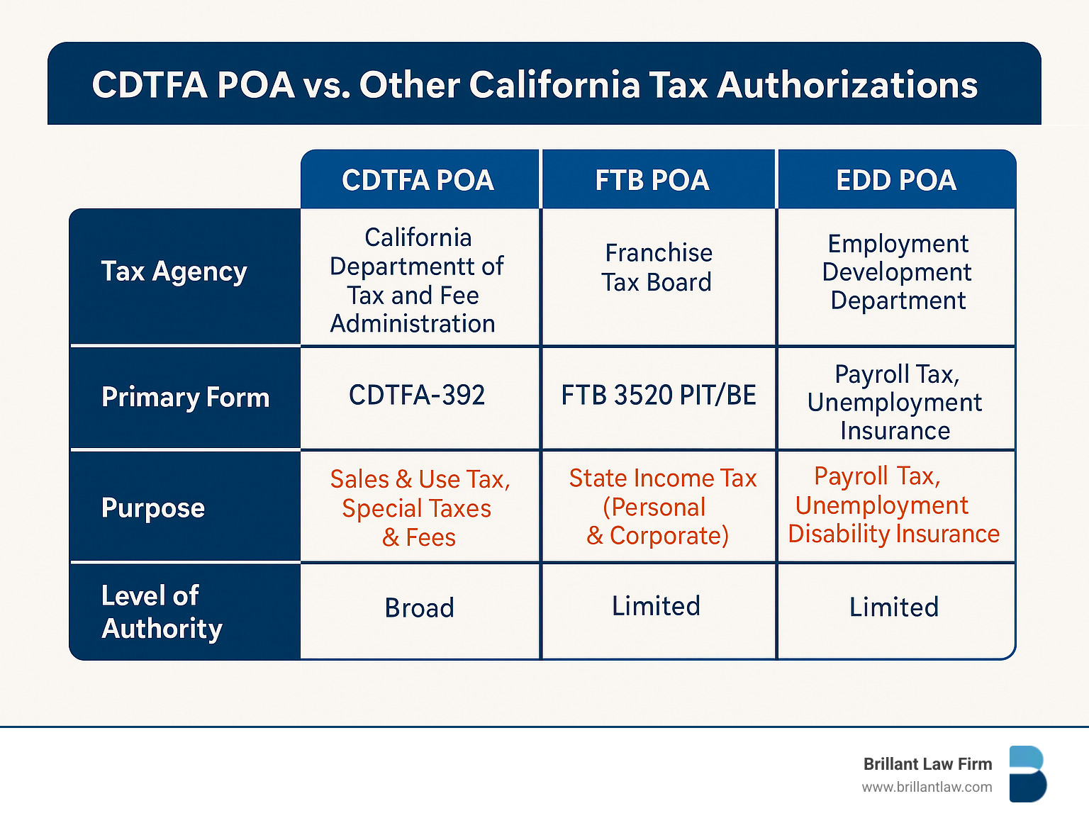 California Department of Tax and Fee Administration Power of Attorney 1 Pro