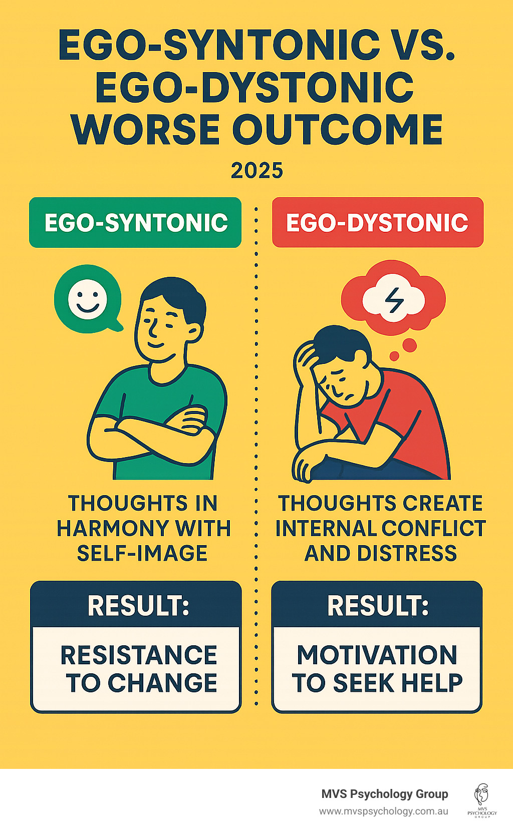 Ego-syntonic vs ego-dystonic worse outcome: Urgent 2025