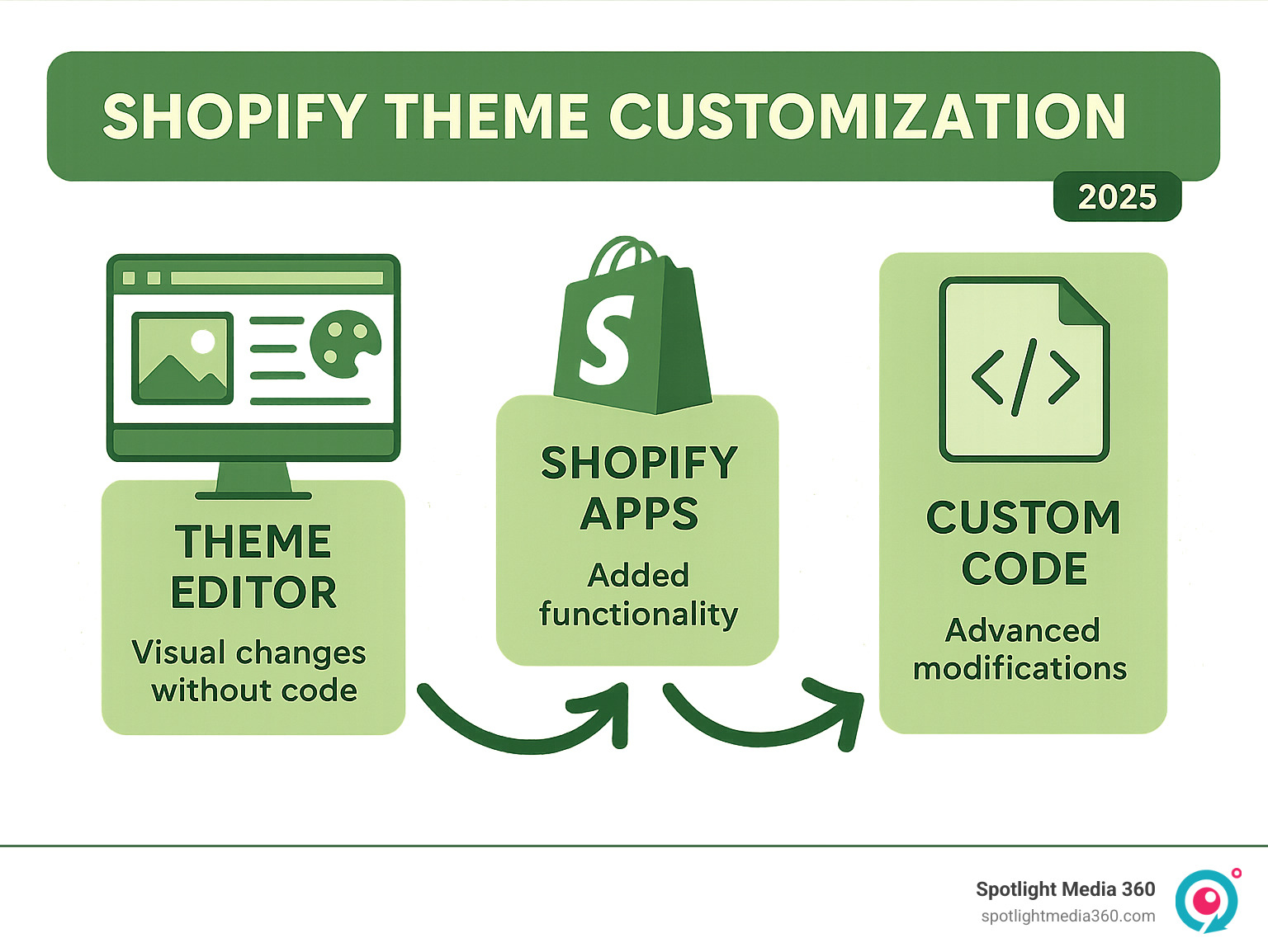 Shopify theme customization: Easy 2025 Tips