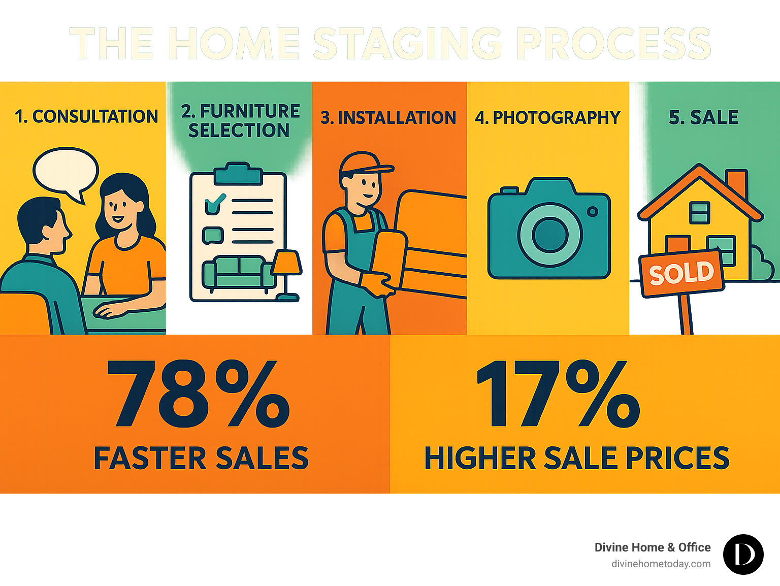 House Staging Company: Smart Choice 2025