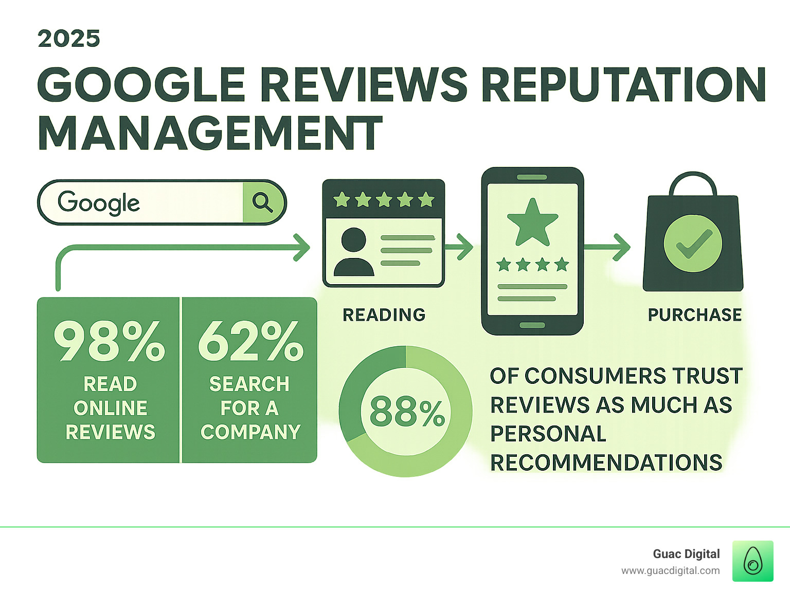 Google reviews reputation management: Top 2025 Guide