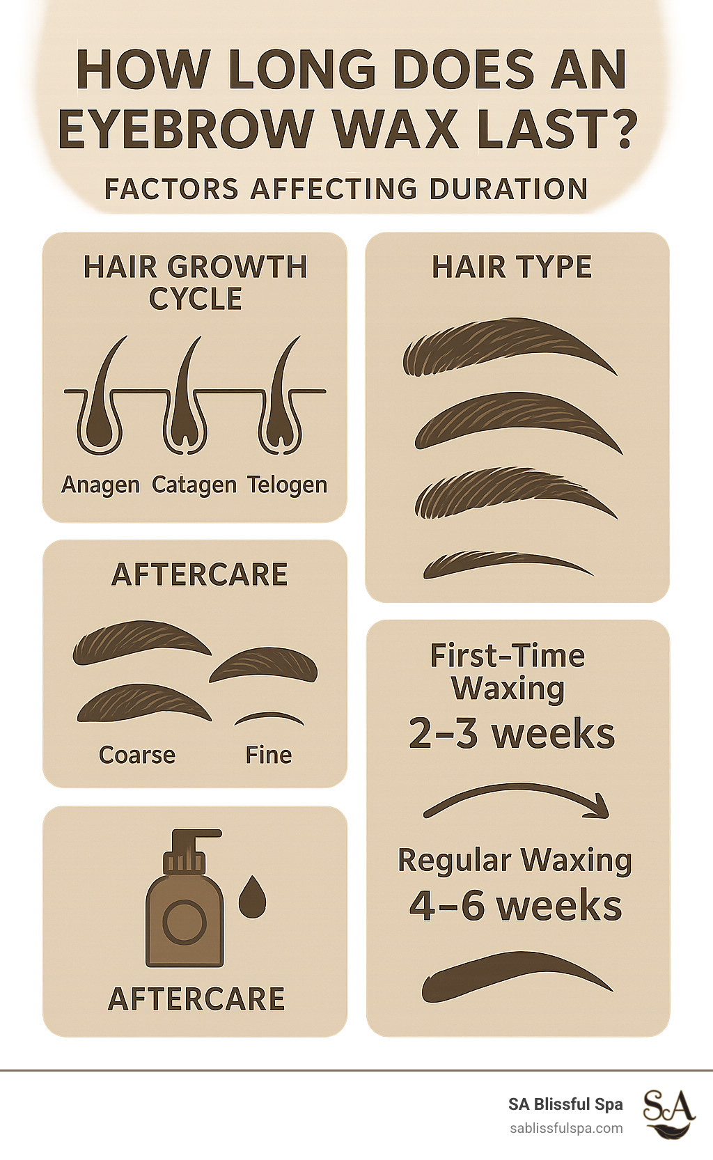 How long does a eyebrow wax last: Flawless Up to 6 Weeks?