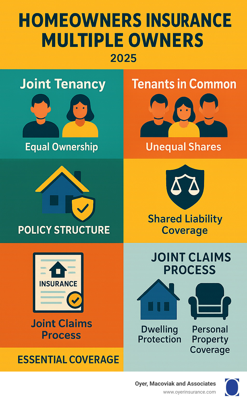 Homeowners insurance multiple owners: 2025 Ultimate Protection